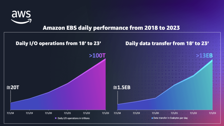 What is EBS? An Introduction to Amazon's Elastic Block Store - Datafy