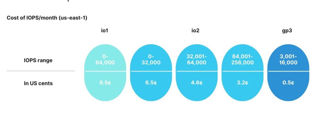 EBS Cost Control - Guide To Locating *Actual* EBS Costs - Datafy
