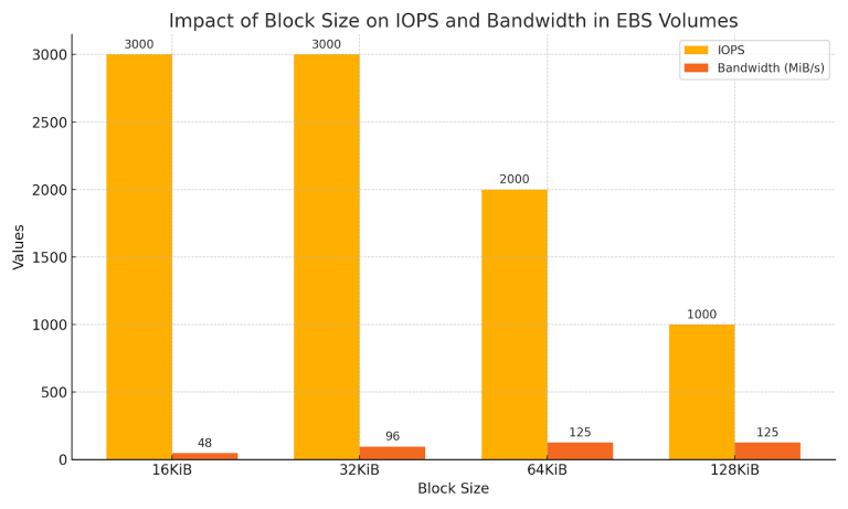 Solving EBS Performance Bottlenecks: IOPS and Bandwidth Challenges on gp3 Volumes - Datafy